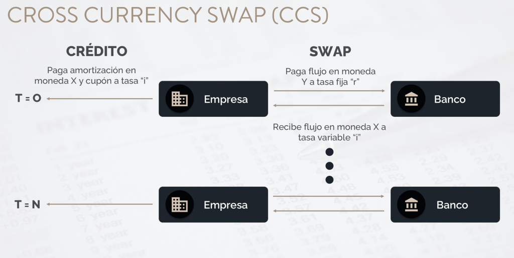 ¿Qué es el Cross Currency Swap y para qué lo utilizan las empresas ...